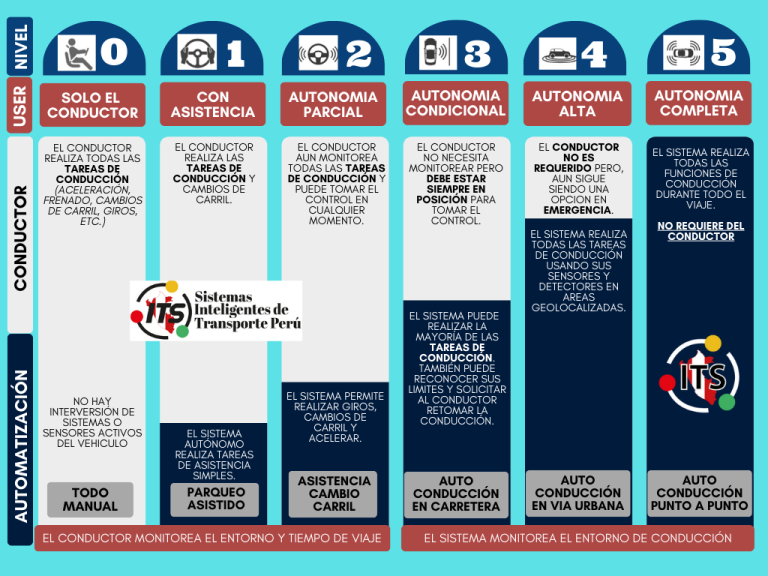 Niveles de Conducción Autónoma ¡El futuro es ahora! - ITS - Sistemas ...
